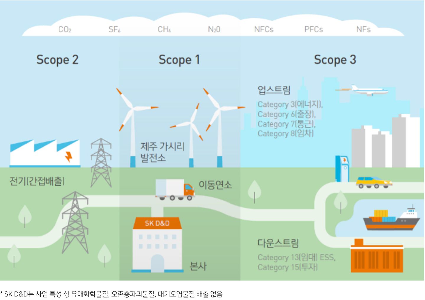 기후변화 대응 - SK디앤디 ESG